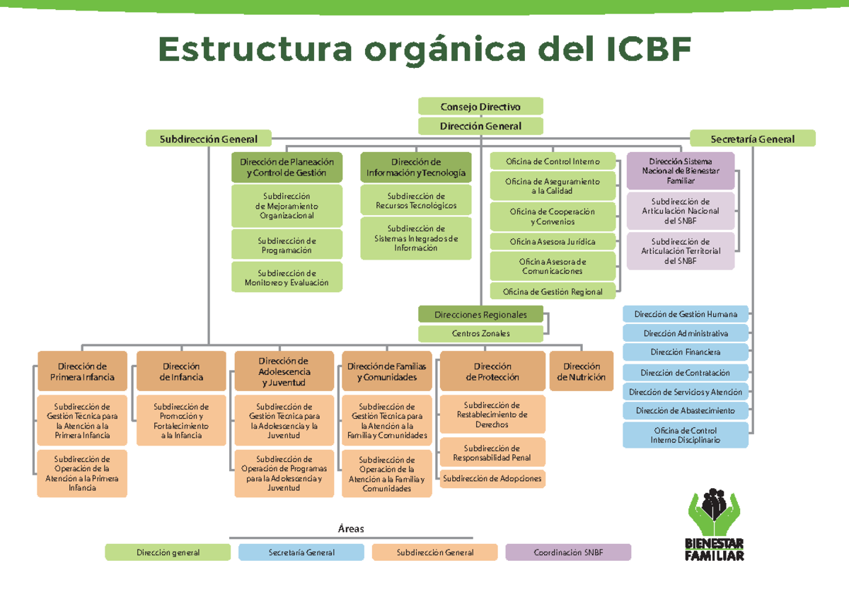 Estructura organica del icbf - Consejo Directivo Direcciones Regionales ...