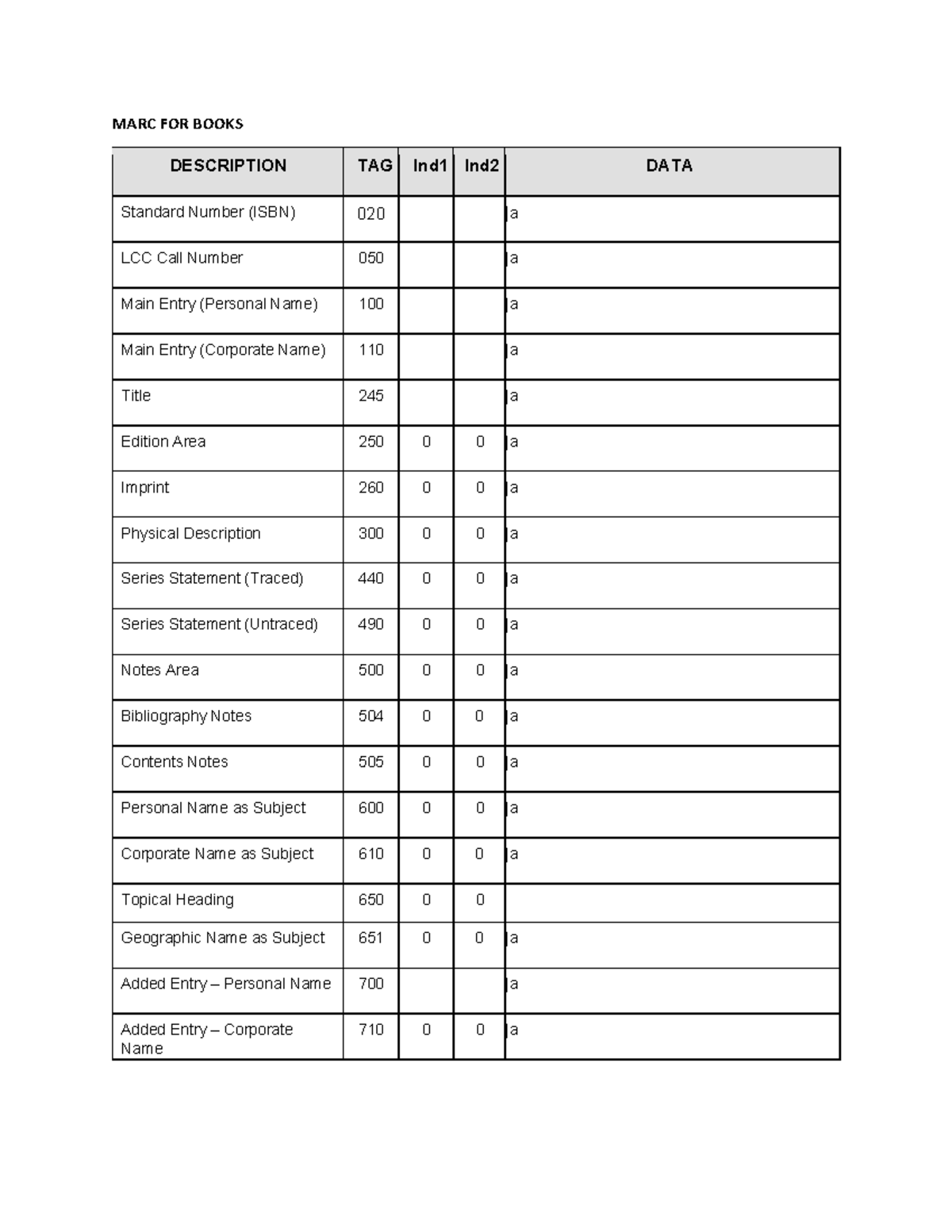 MARC21 Template - mar21 - MARC FOR BOOKS DESCRIPTION TAG Ind1 Ind2 DATA ...