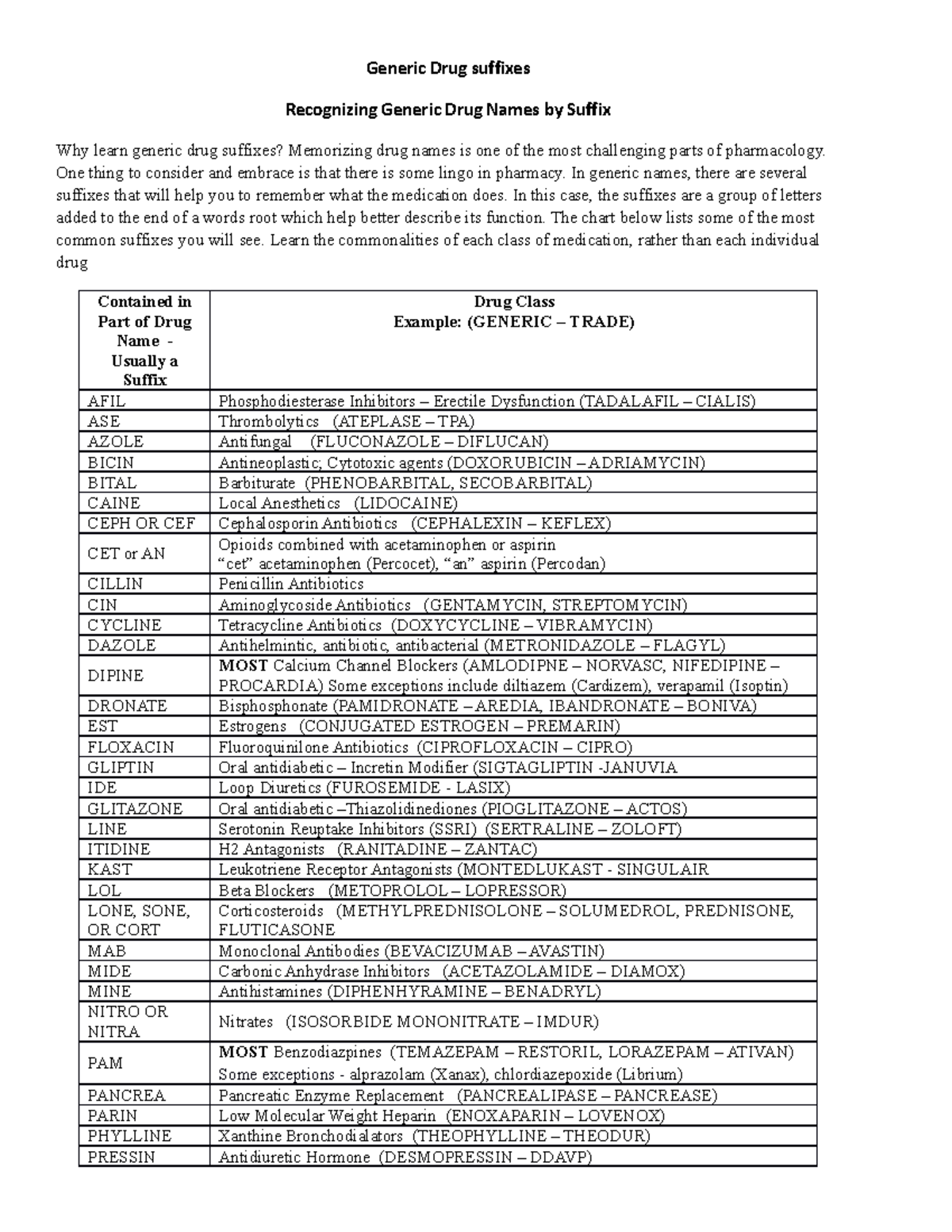 Pharm - Generic Drug suffixes - Generic Drug suffixes Recognizing ...