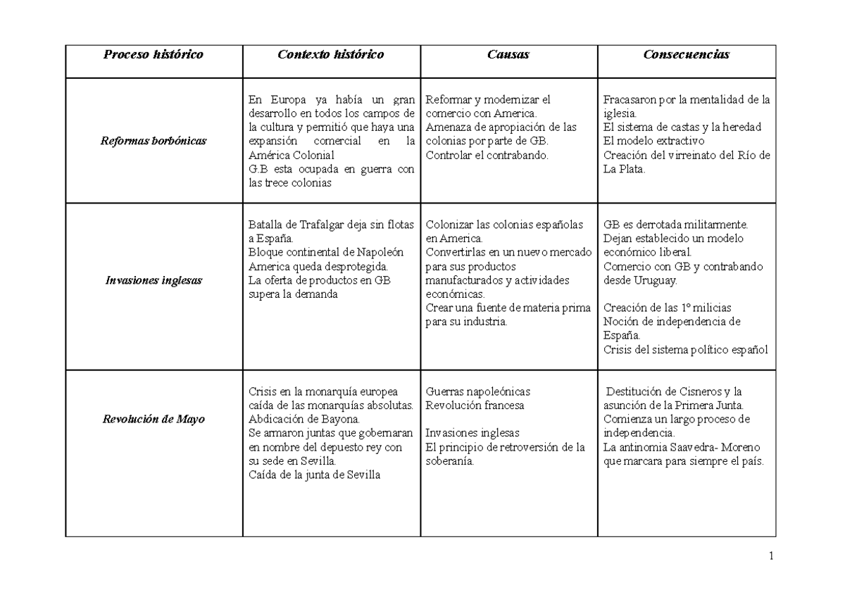 Proceso histórico - resumen - Proceso histórico Contexto histórico ...