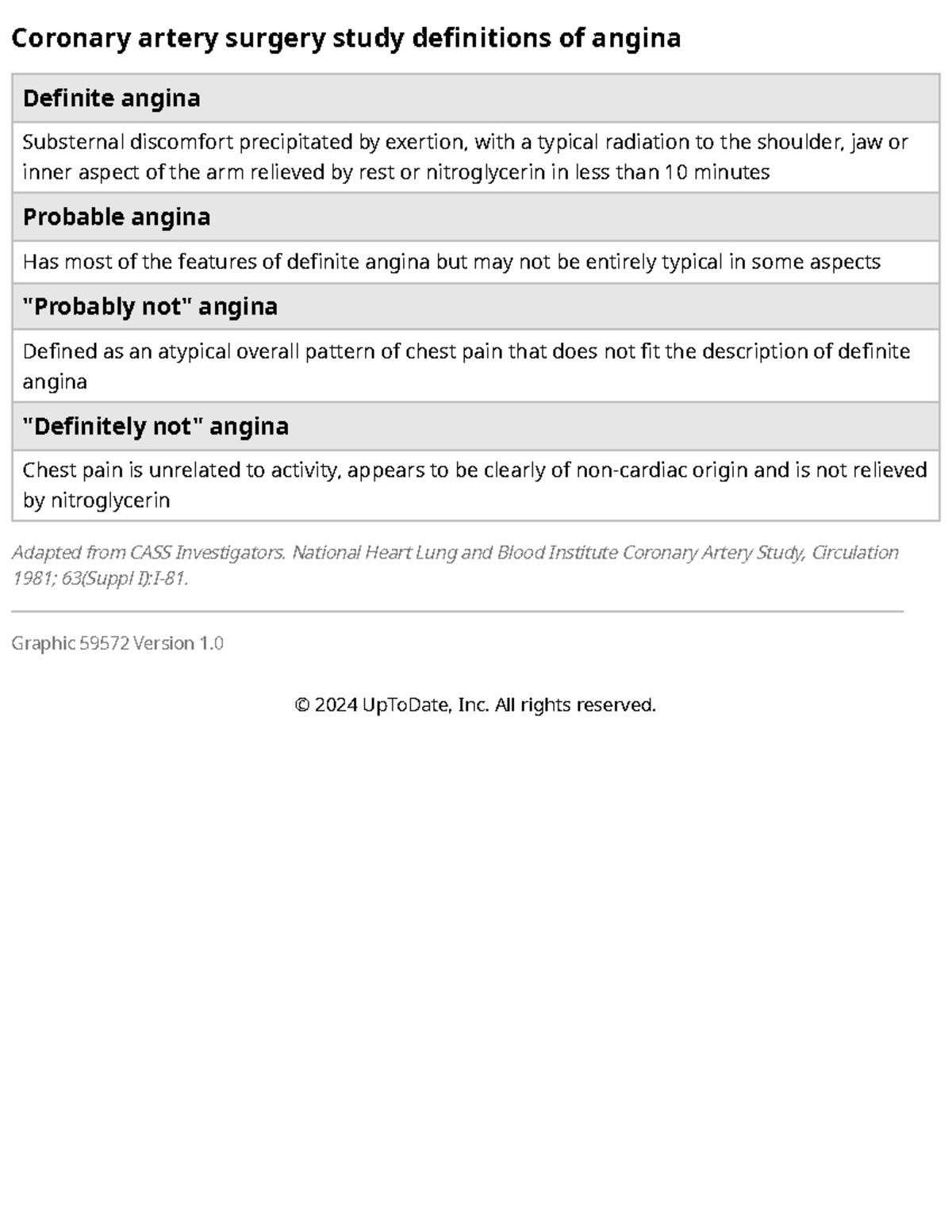 Definition of Angina - Coronary artery surgery study definitions of ...
