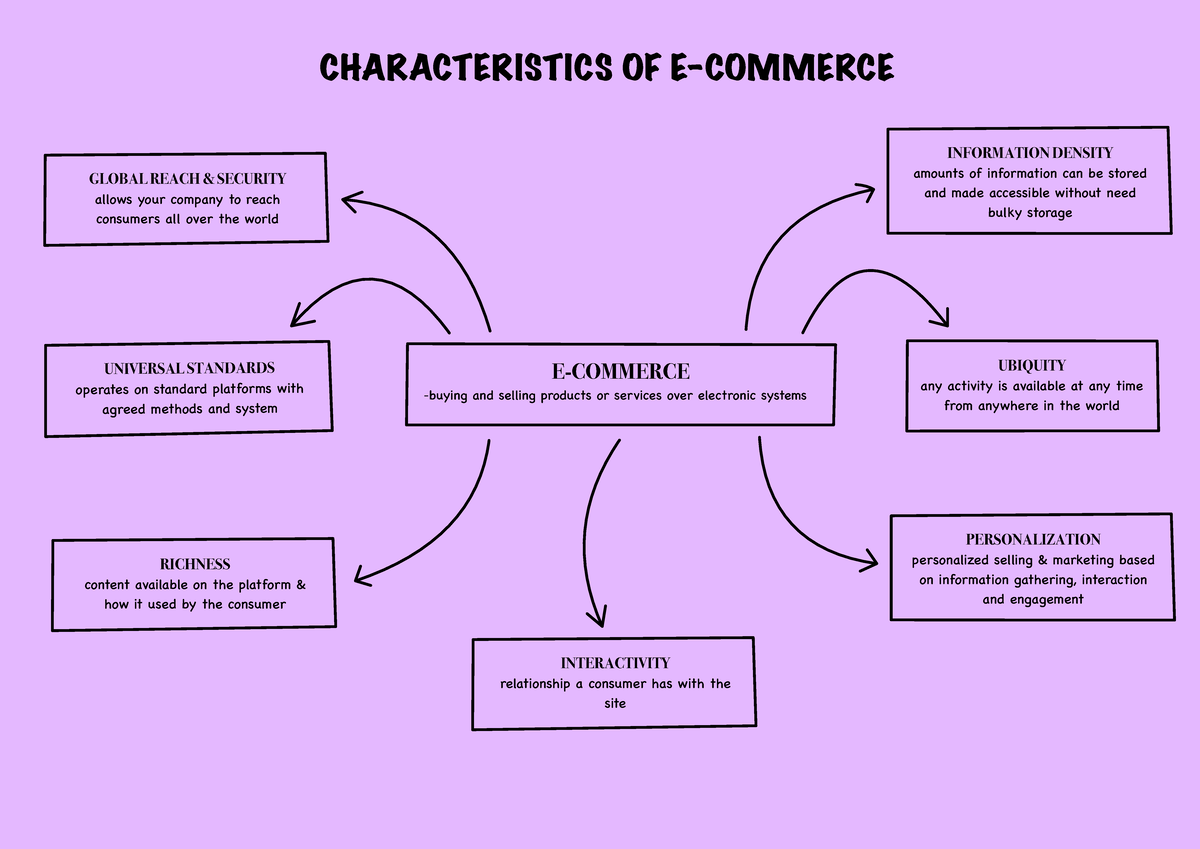 ICT552 MIND MAP Chapter 1 - E-COMMERCE - buying and selling products or ...