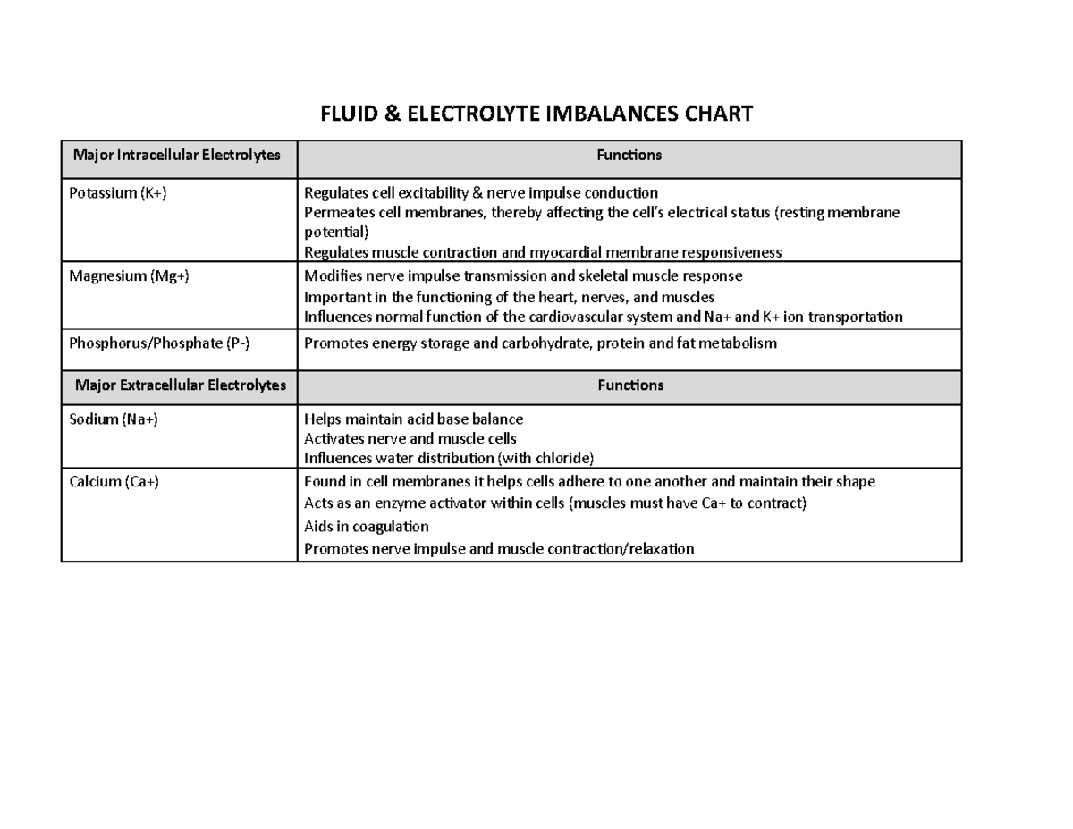 Week 11 FLuids & Electrolytes cheat sheet - FLUID & ELECTROLYTE ...