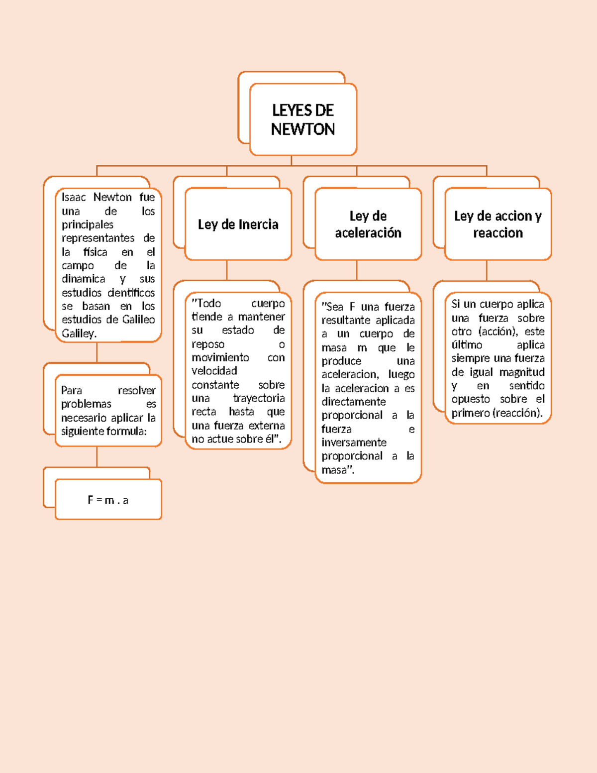 Mapa conceptual de las Leyes de Newton - LEYES DE NEWTON Isaac Newton ...