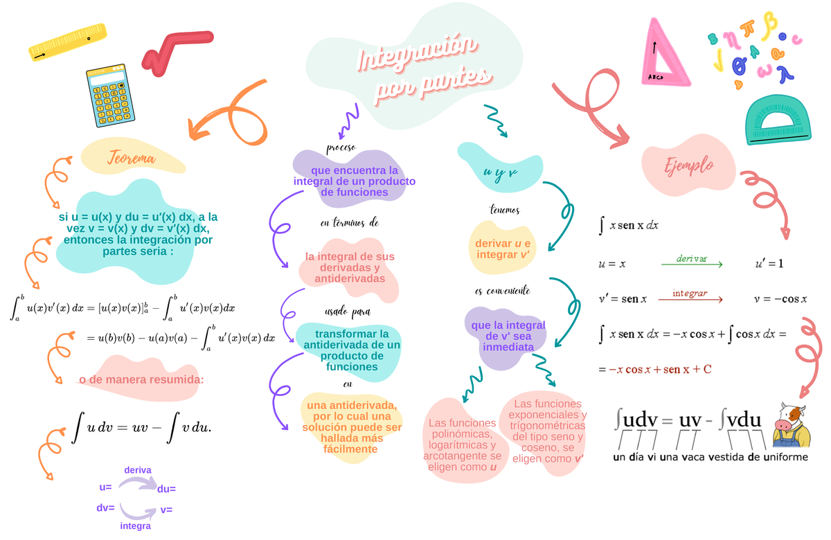 Cálculo - Mapa conceptual de Integrales y Derivadas ...