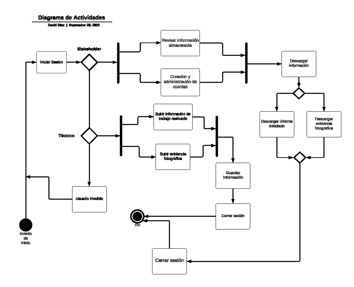 Diagrama De Actividades - Evento de inicio Fin Iniciar Sesion Revisar ...