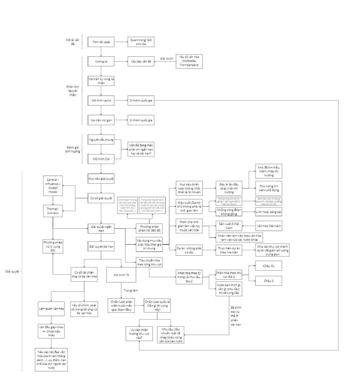 Flowchart - Flow chất - Mô tà van Tom tat case Quan trong: Gui de cho lóp Yeu to ván hóa Giái ...