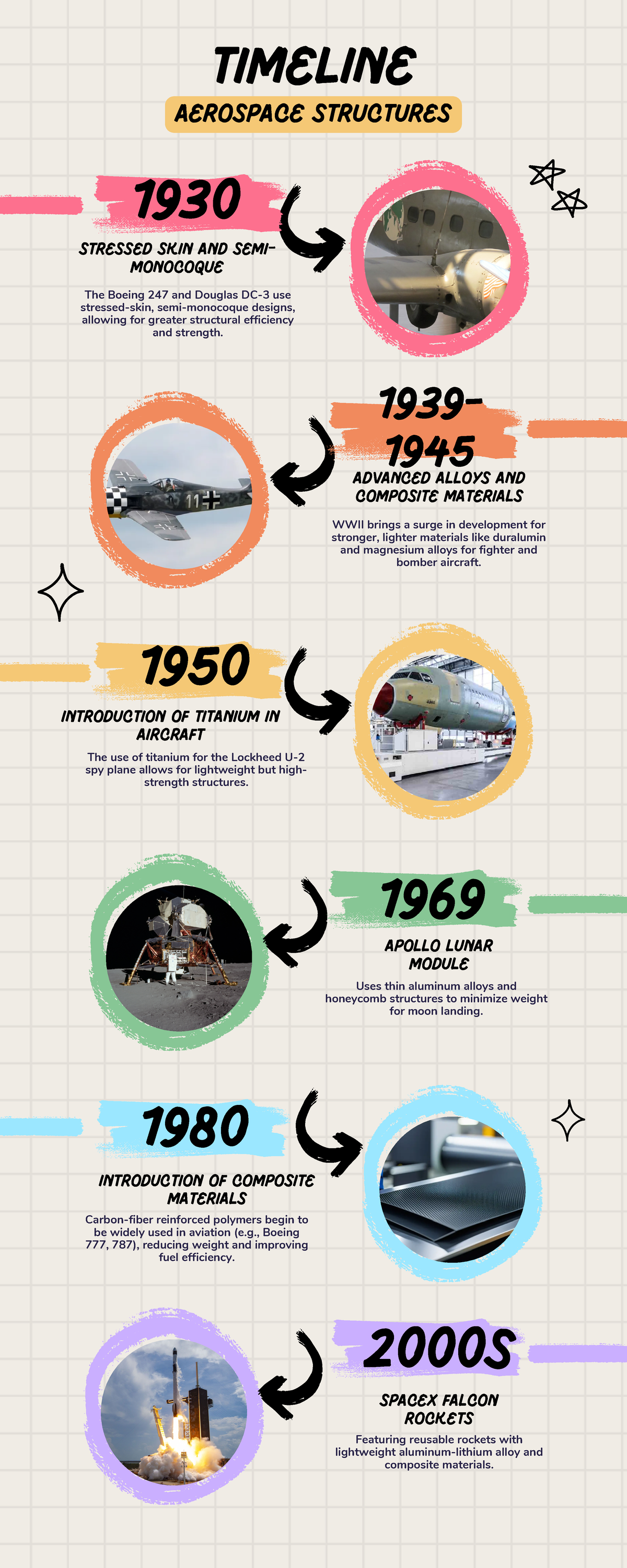 7 Timeline Aerospace Structures - INTRODUCTION OF COMPOSITE MATERIALS ...