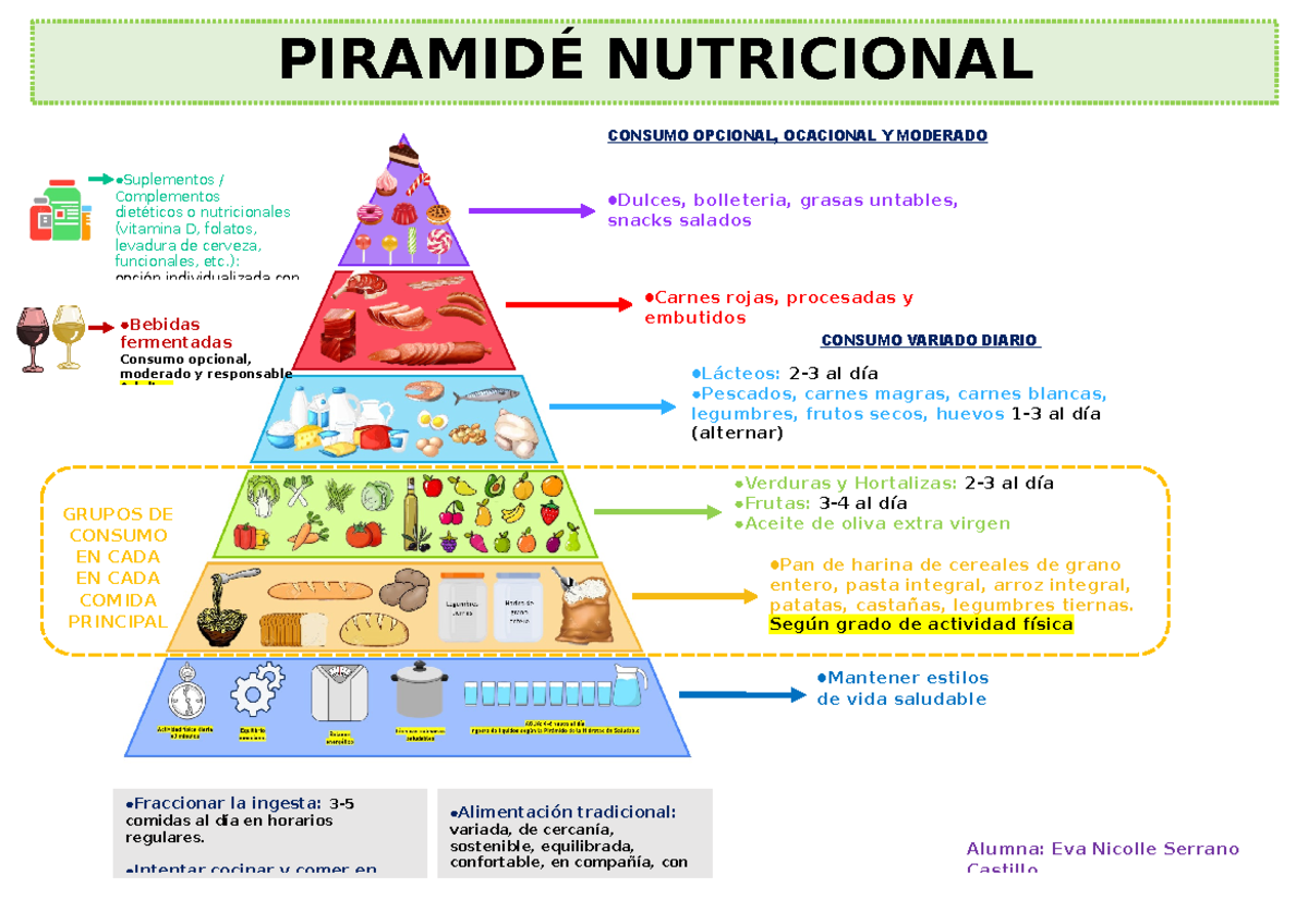 Pirámide Nutricional de alimentación saludable. Universidad SG ...