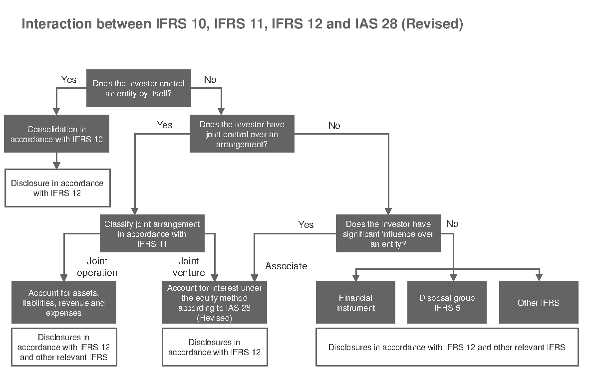 L1 Igaap 112612 FEDv2 - Interaction between IFRS 10, IFRS 11, IFRS 12 ...