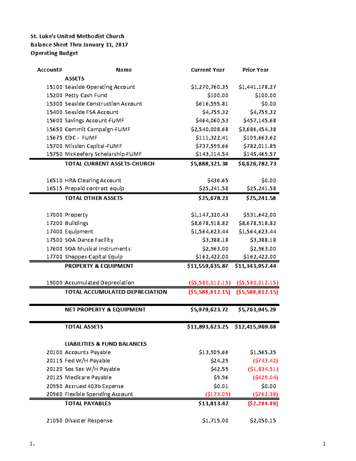Balance Sheet 01 2017 - Finance - St. Luke's United Methodist Church ...