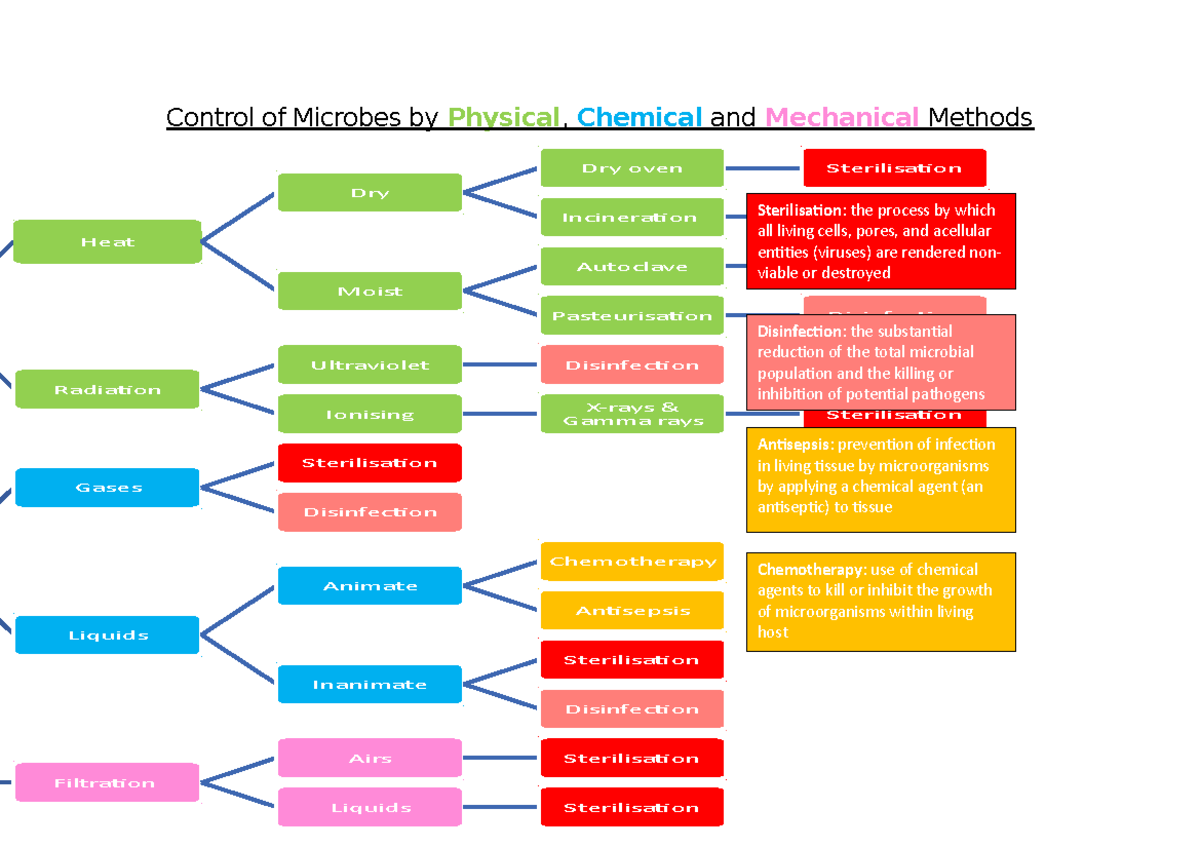 Control of Microbes - Heat Dry Dry oven Sterilisation Incineration ...