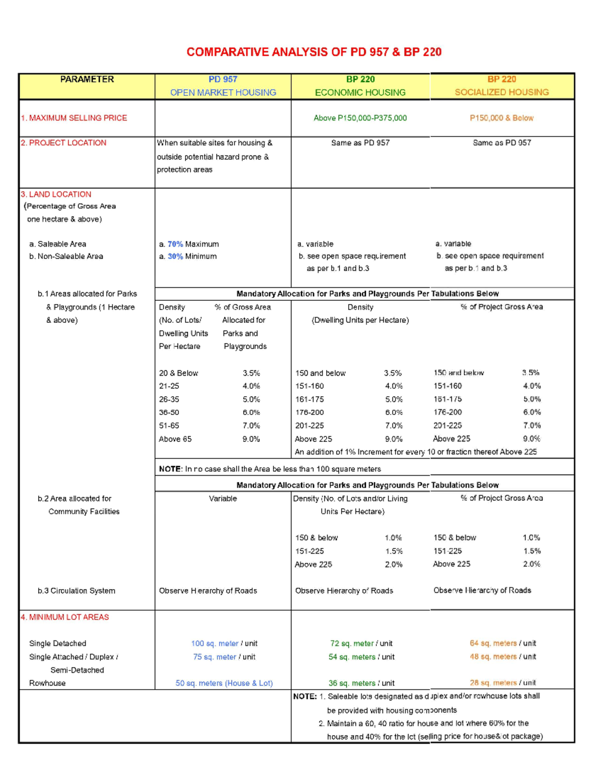 PD957, BP220, Housing - Bachelor of Science in Architecture - Studocu
