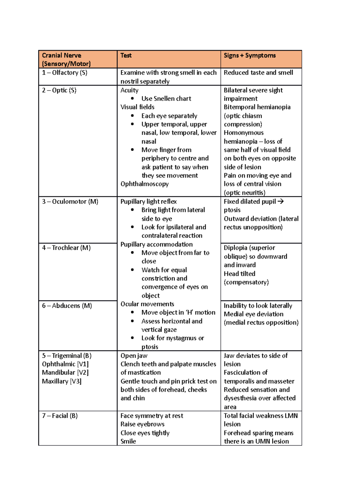 Cranial Nerve Lesions + Signs - Cranial Nerve (Sensory/Motor) Test ...