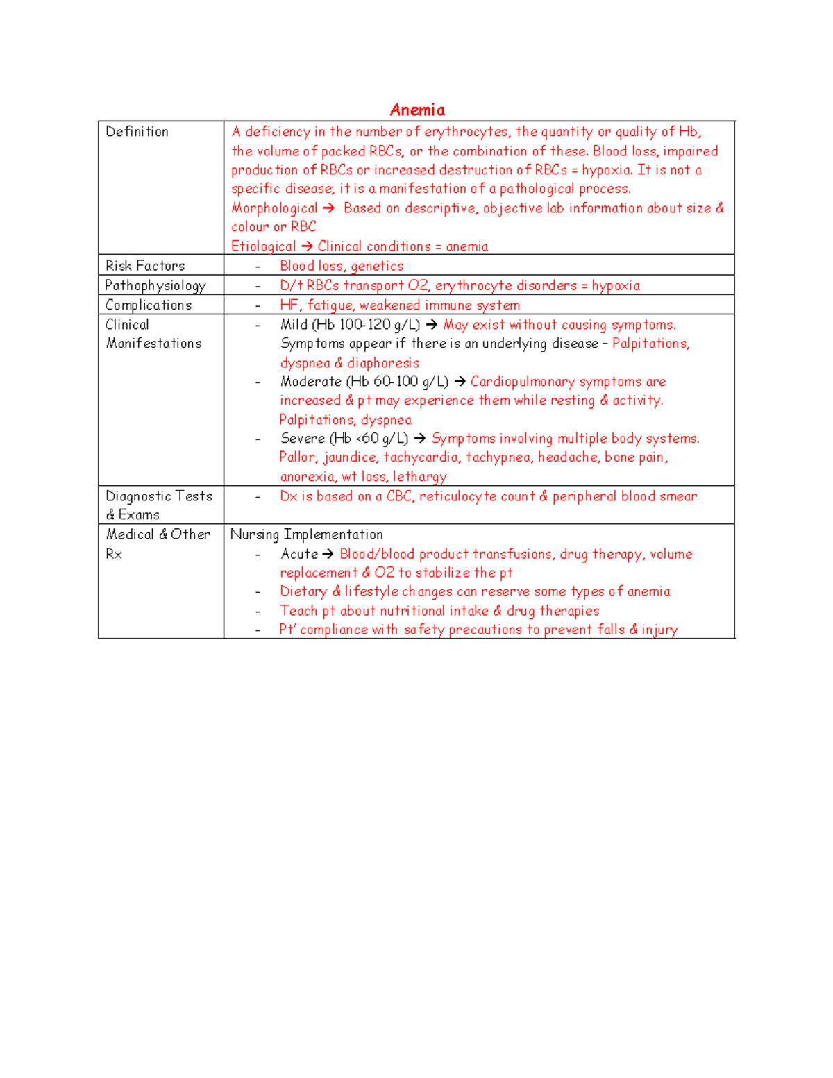 Anemia - Anemia Definition A deficiency in the number of erythrocytes ...