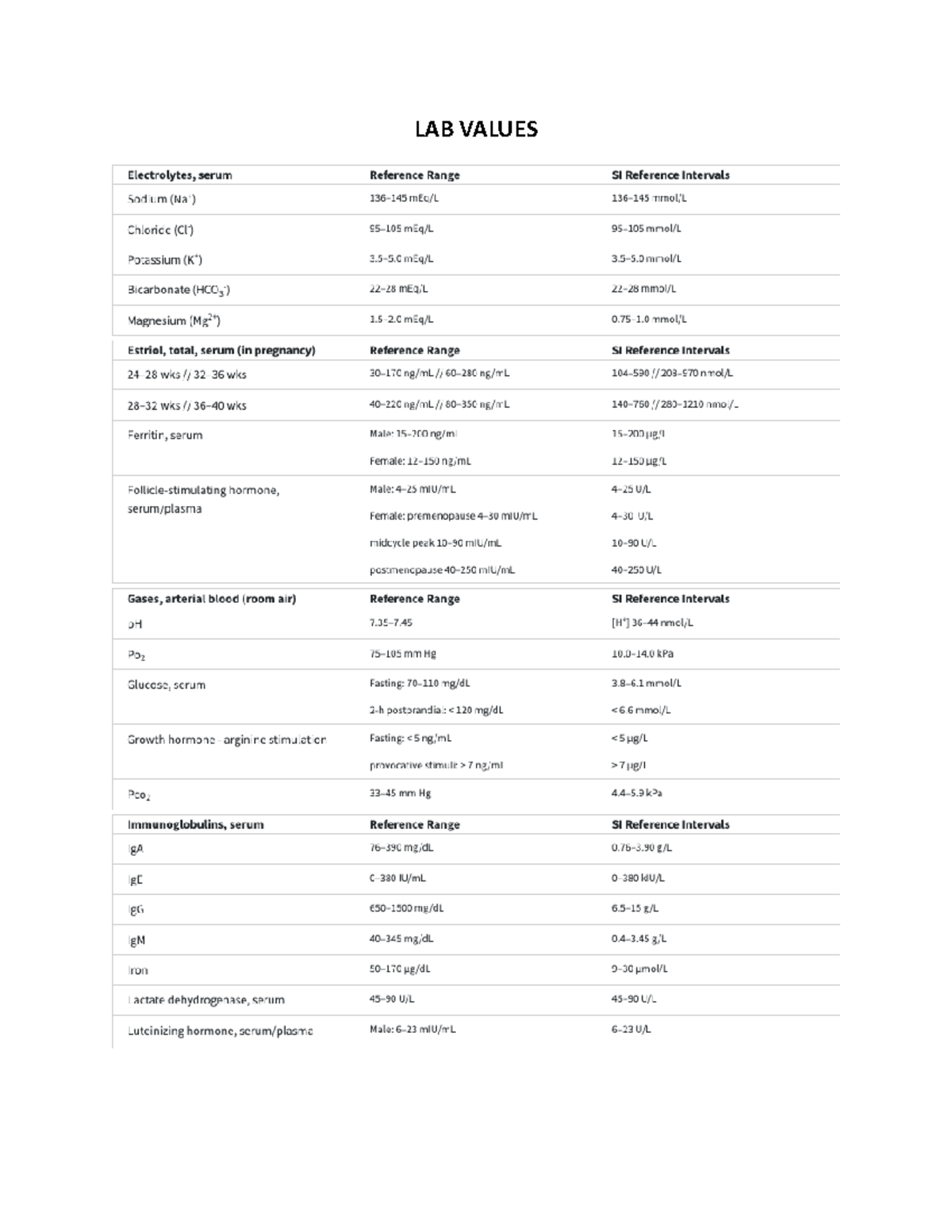 LAB Values - NCLEX HELP - Electrolytes, serum Sodium Chloride (Cl ...