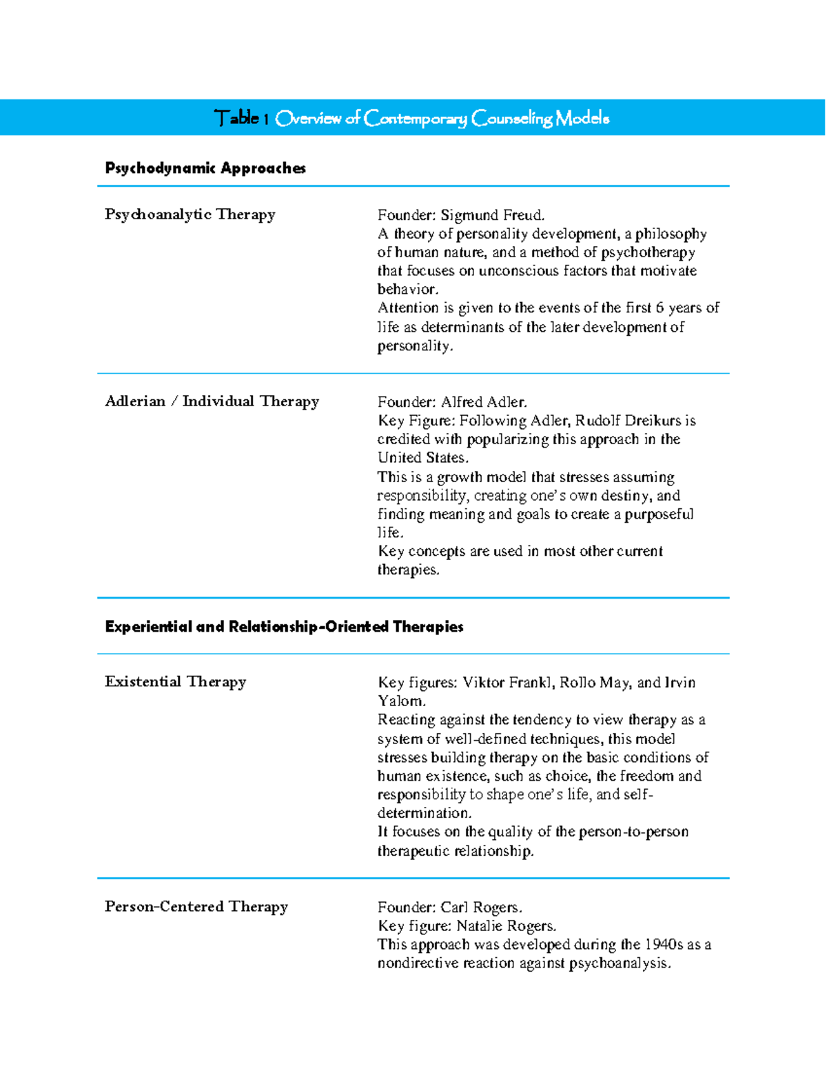 Psychoanalytical models of therapies - Psychodynamic Approaches ...