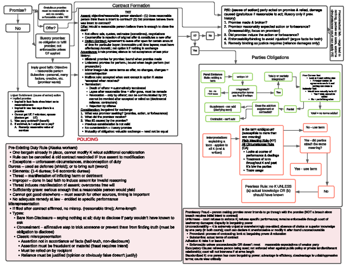 Outline Page 1 - Summary Contracts - Promise? No Illusory promise: no ...