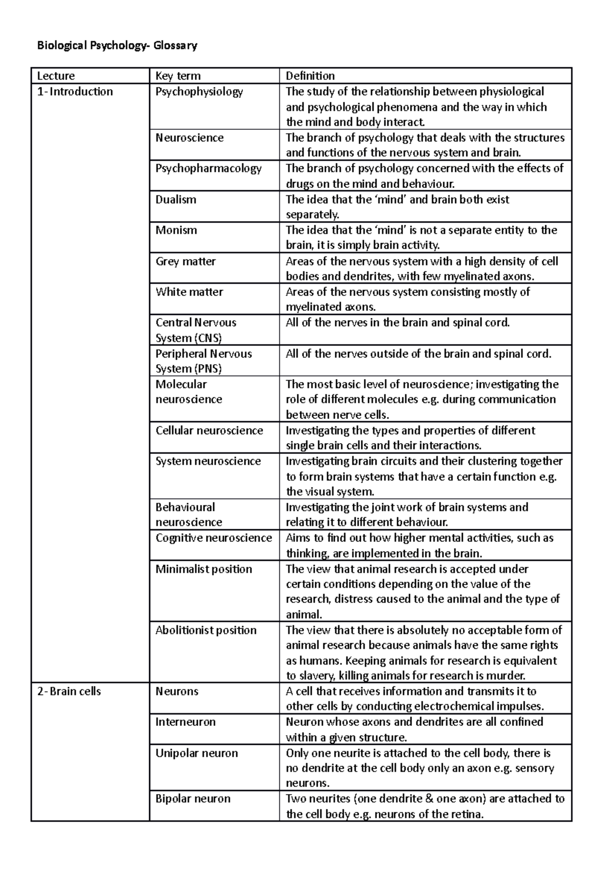 Biological Psychology 1- Glossary - Biological Psychology- Glossary ...