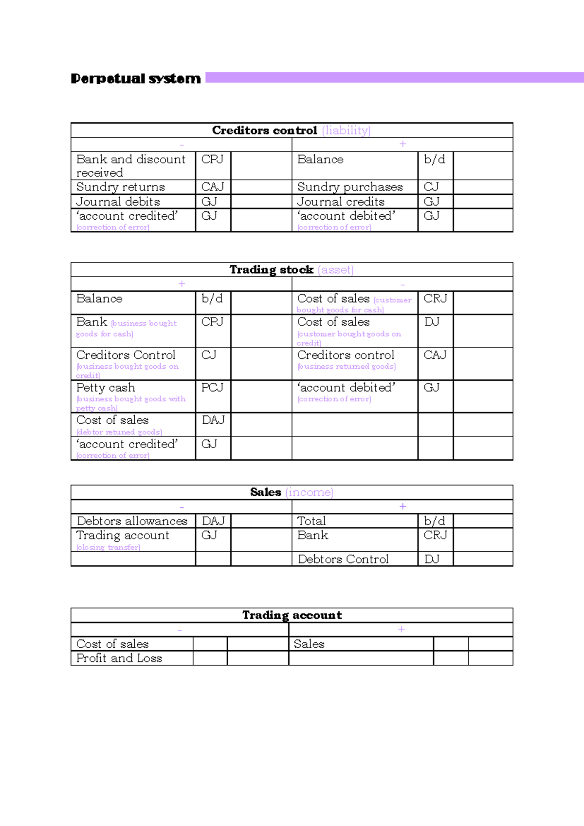 Accounting - Inventory systems - Perpetual system Sales (income ...