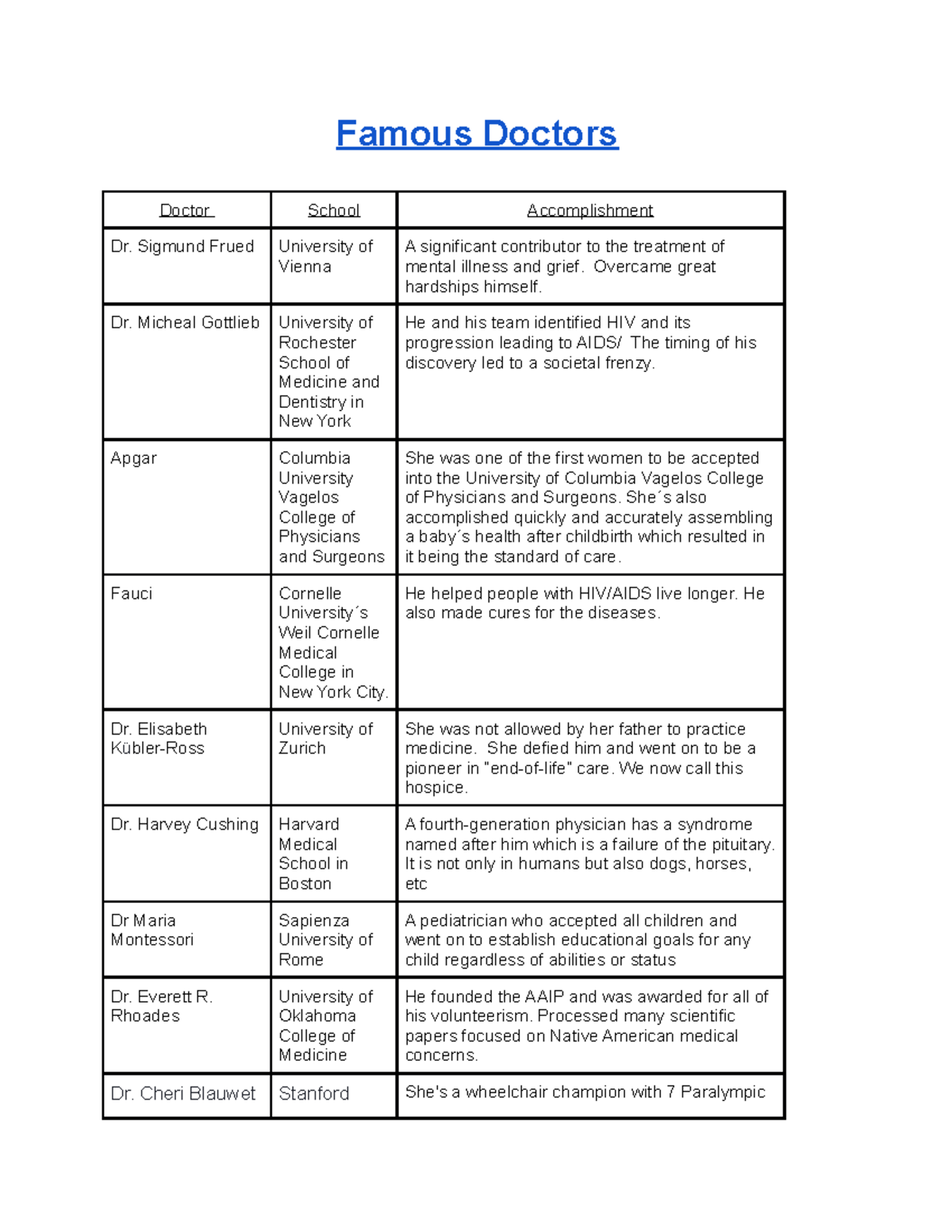 The famous doctors - Famous Doctors Doctor School Accomplishment Dr ...