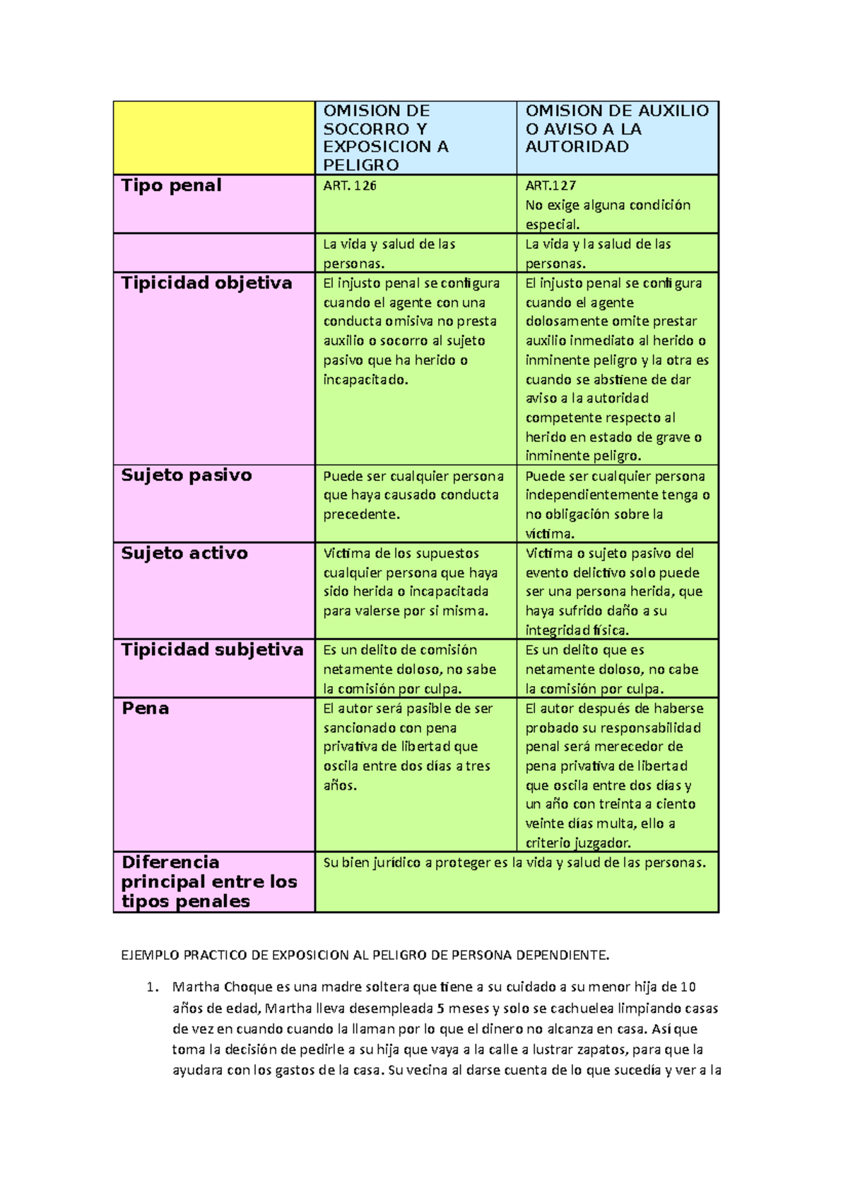 Omision DE Socorro Y Exposicion A Peligro LES - OMISION DE SOCORRO Y ...