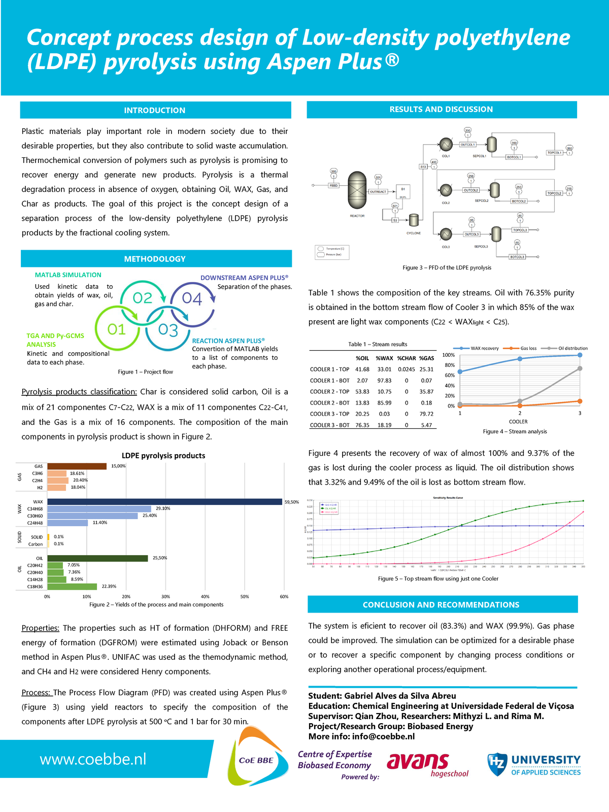 Concept Process Design of LDPE Pyrolysis using Aspen Plus Gabriel Abreu ...