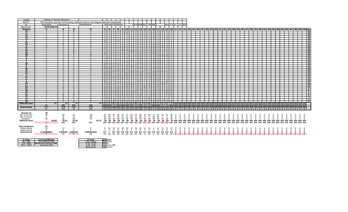 Item-Analysis final - test analysis - College ED304: The Teacher and ...
