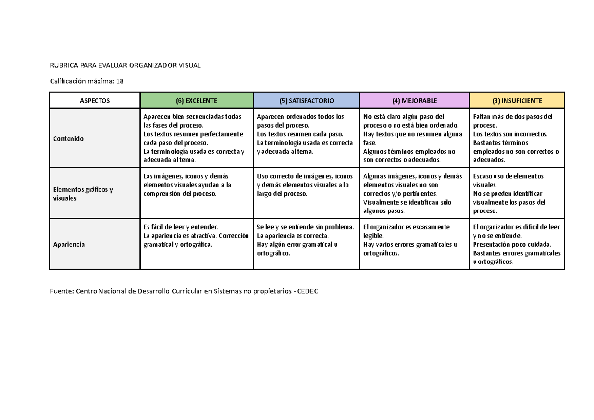 Rubrica PARA Evaluar Organizador Visual - RUBRICA PARA EVALUAR ...