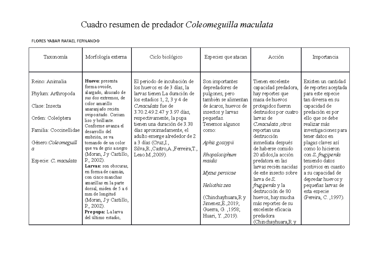 Cuadro resumen de predador Coleomeguilla maculata - FLORES YABAR RAFAEL ...