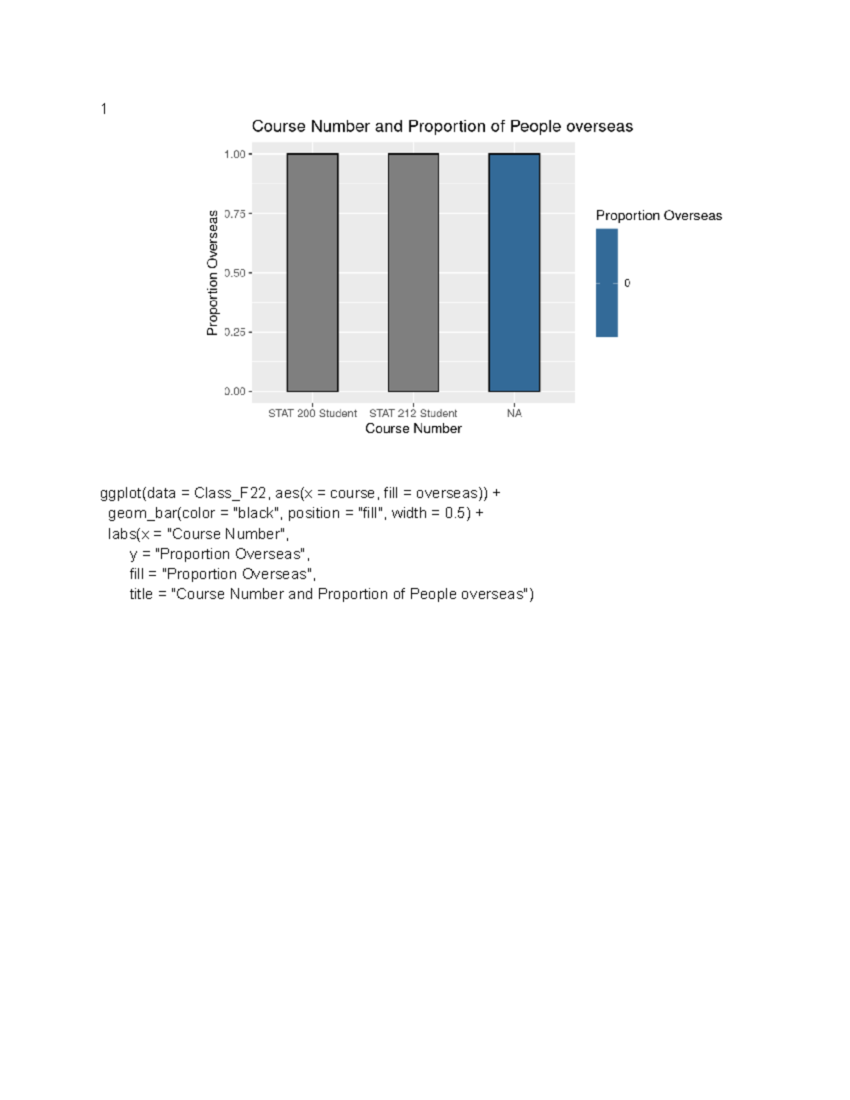 Stat lab 7 - lab - 1 ggplot(data = Class_F22, aes(x = course, fill = overseas)) + geom_bar(color ...