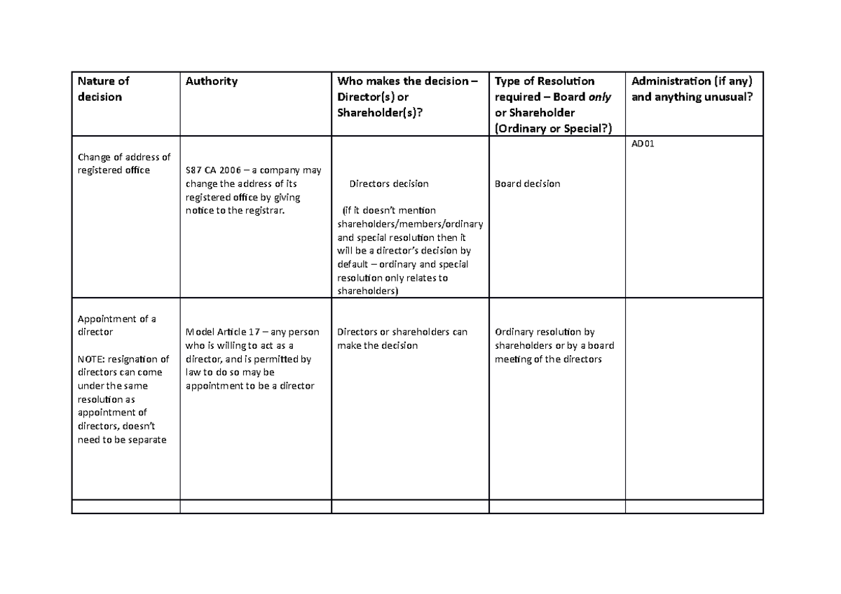 WS 3 - Table - Lecture notes 3 - Nature of decision Authority Who makes ...