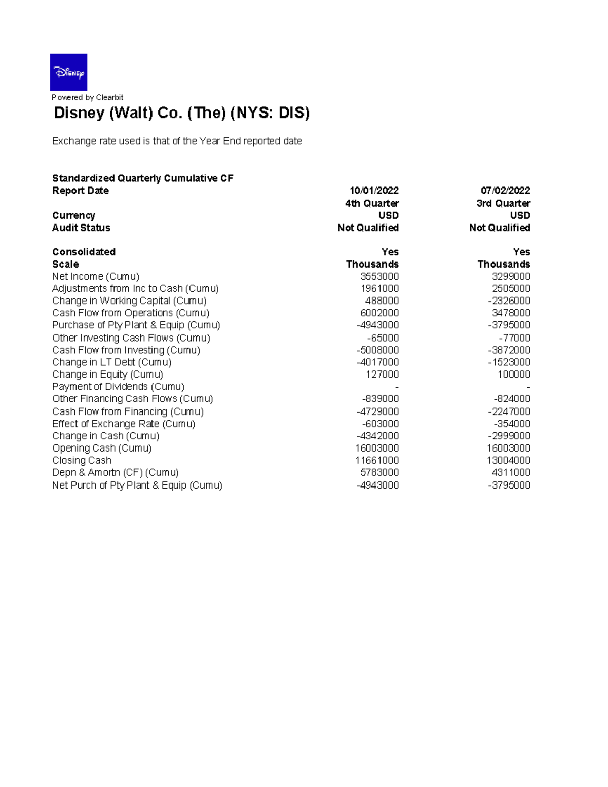 Standardized Cash Flow Disney - Powered by Clearbit Disney (Walt) Co ...