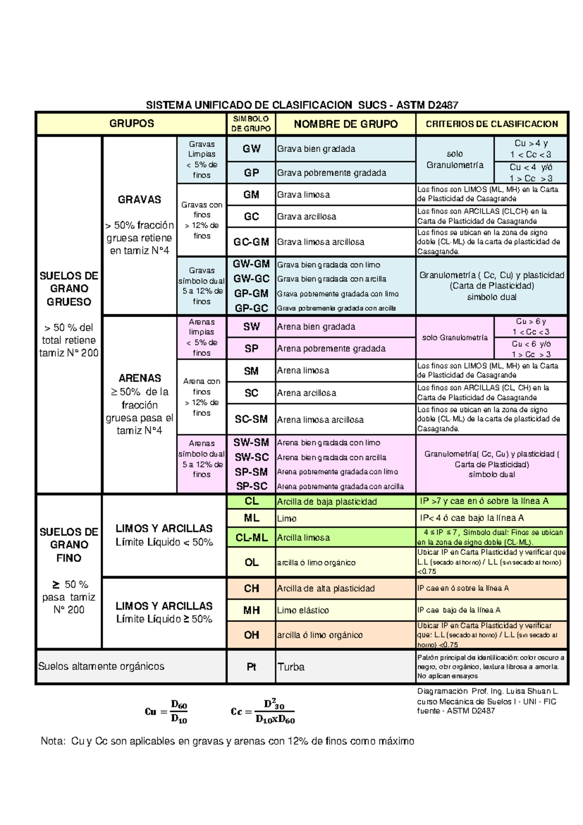 1. tabla SUCS formato LSL - SIMBOLO DE GRUPO NOMBRE DE GRUPO GW Grava ...