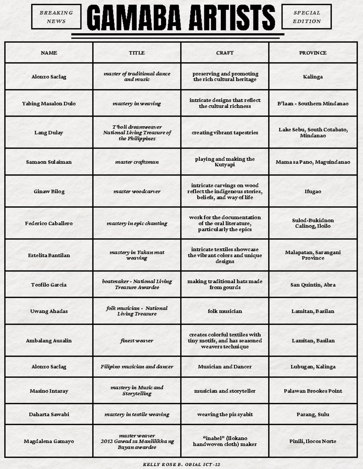 Obial Gamaba - NAME TITLE CRAFT PROVINCE Alonzo Saclag master of ...