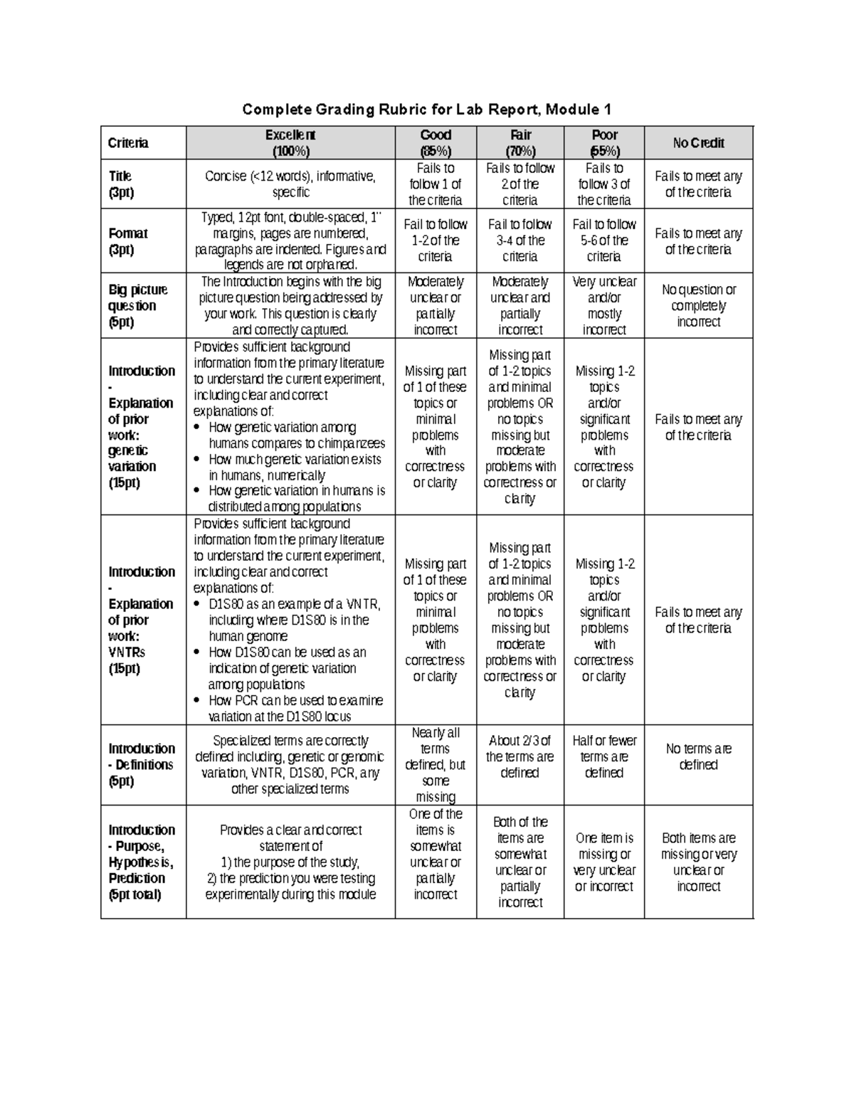 Rubric Module 1 - Complete Grading Rubric for Lab Report, Module 1 ...