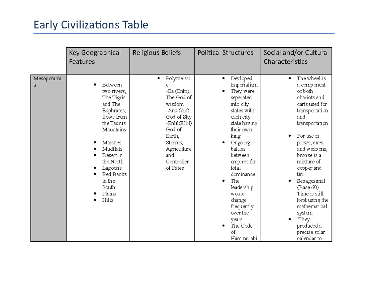 Early Civilization Table (2) (1) - C100 - WGU - Studocu