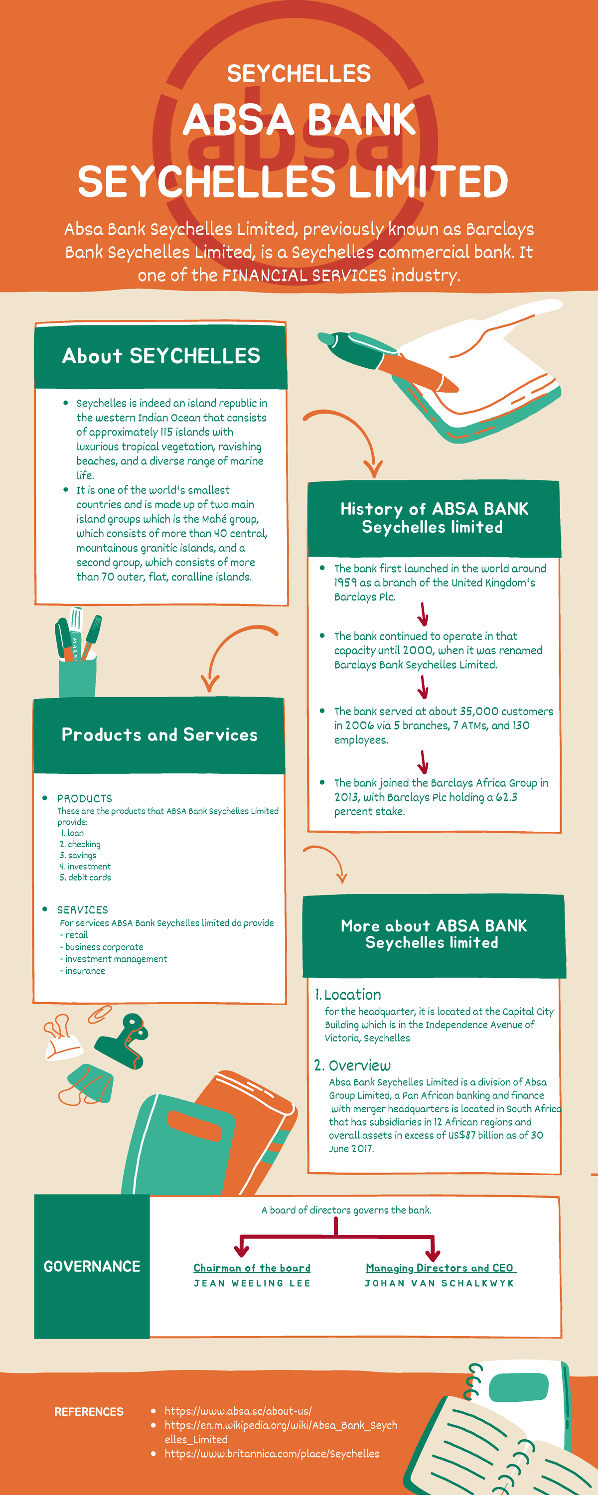 ABSA Seychelles BANK Infographic-FIN365 - About SEYCHELLES History of ...