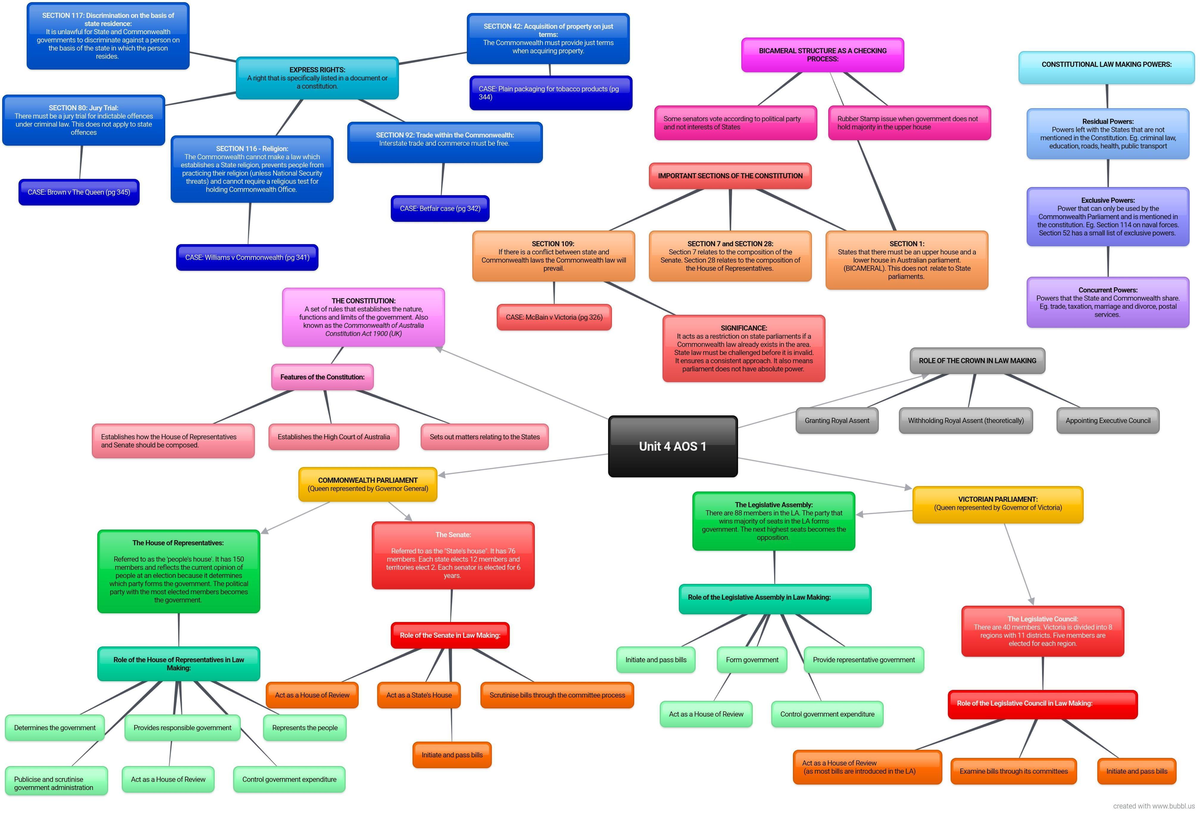 Unit 4 AOS 1-4 unnit four area of study - LAW1039 - Studocu