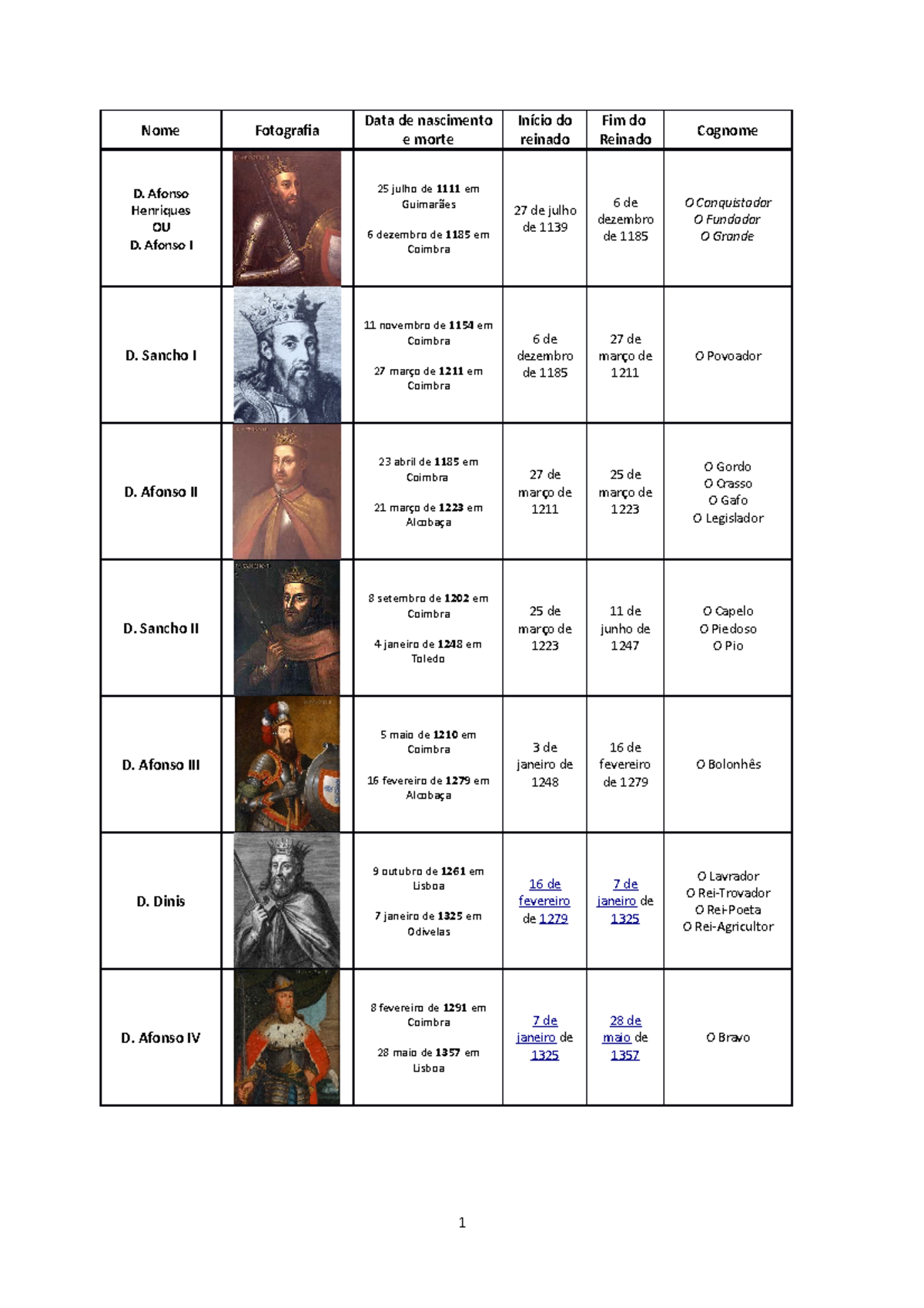 Lista dos reis - Nome Fotografia Data de nascimento e morte Início do ...