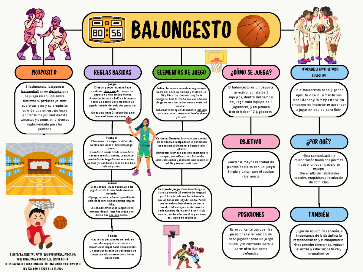 Mapa conceptual baloncesto - Juego: El balón puede lanzarse hacia ...