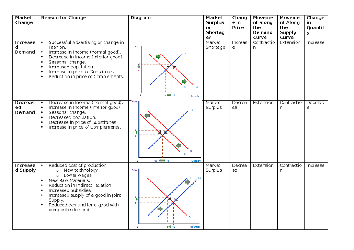 @Shifts in Supply and Demand - Market Change Reason for Change Diagram ...