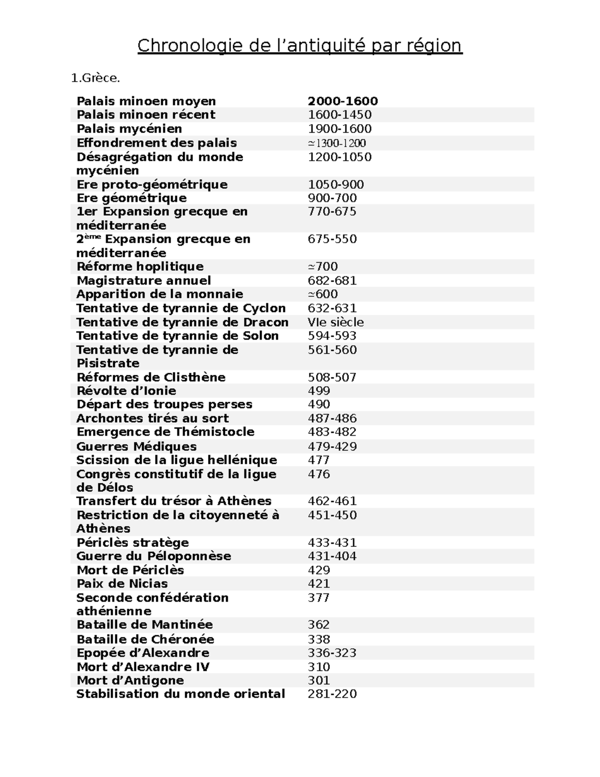 Chronologie Antiquité - Chronologie de l’antiquité par région 1èce ...