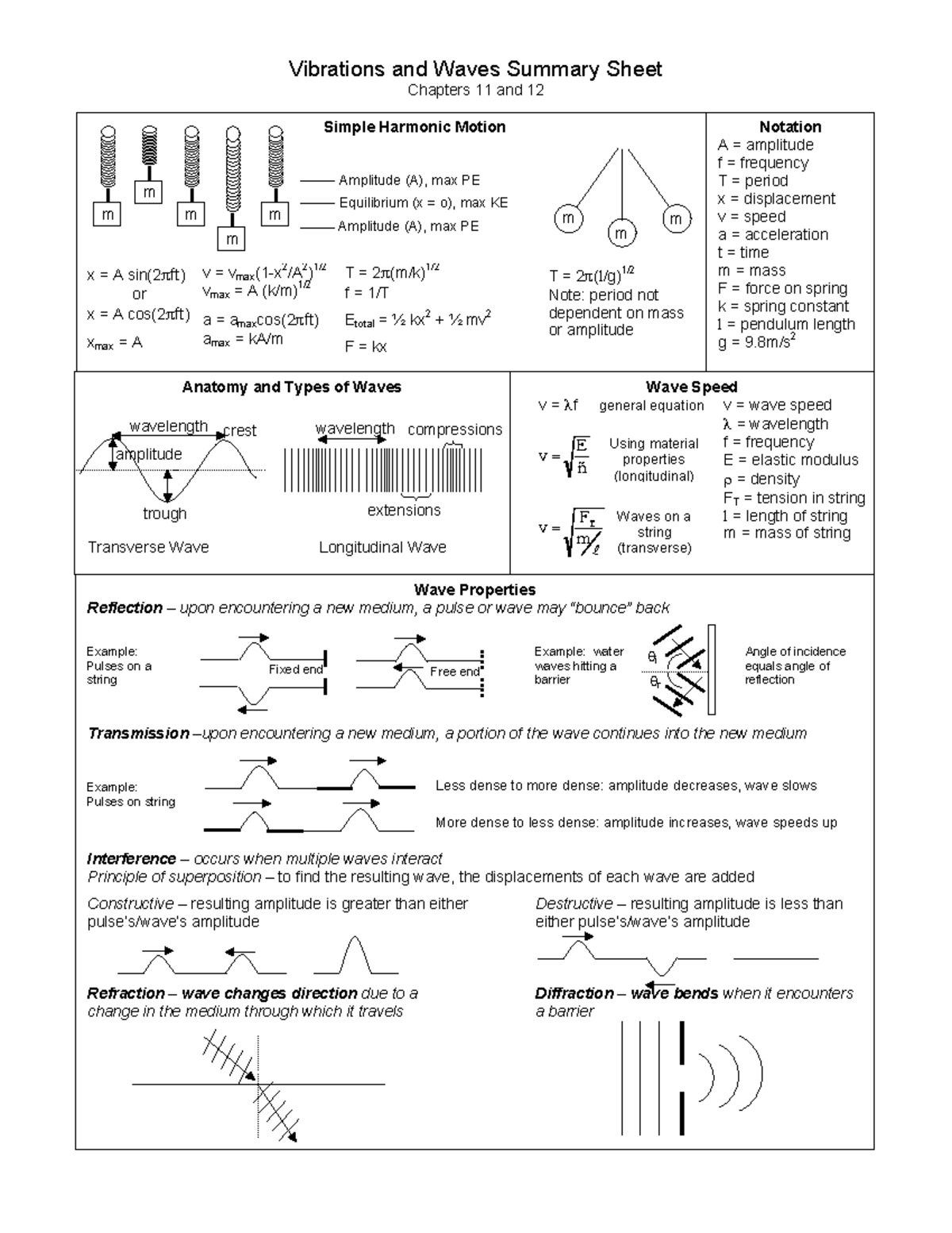 Summary Sheet for Waves Unit - Vibrations and Waves Summary Sheet ...