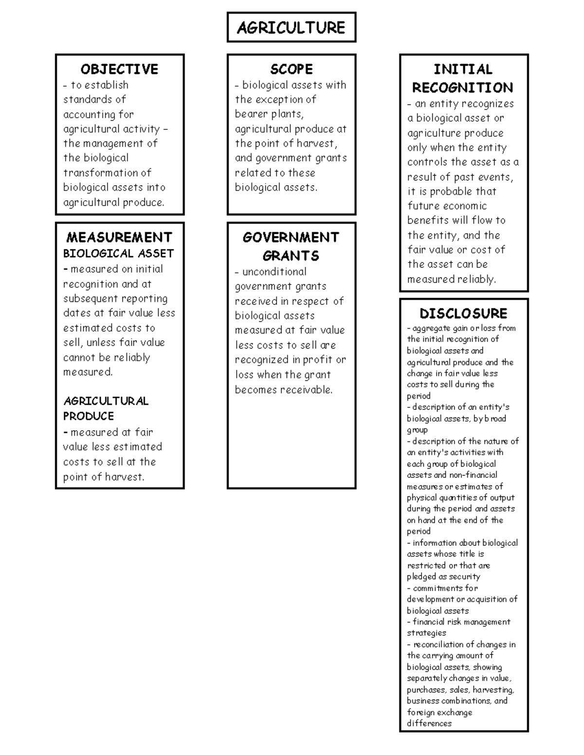 agriculture concept map - AGRICULTURE OBJECTIVE to establish standards ...