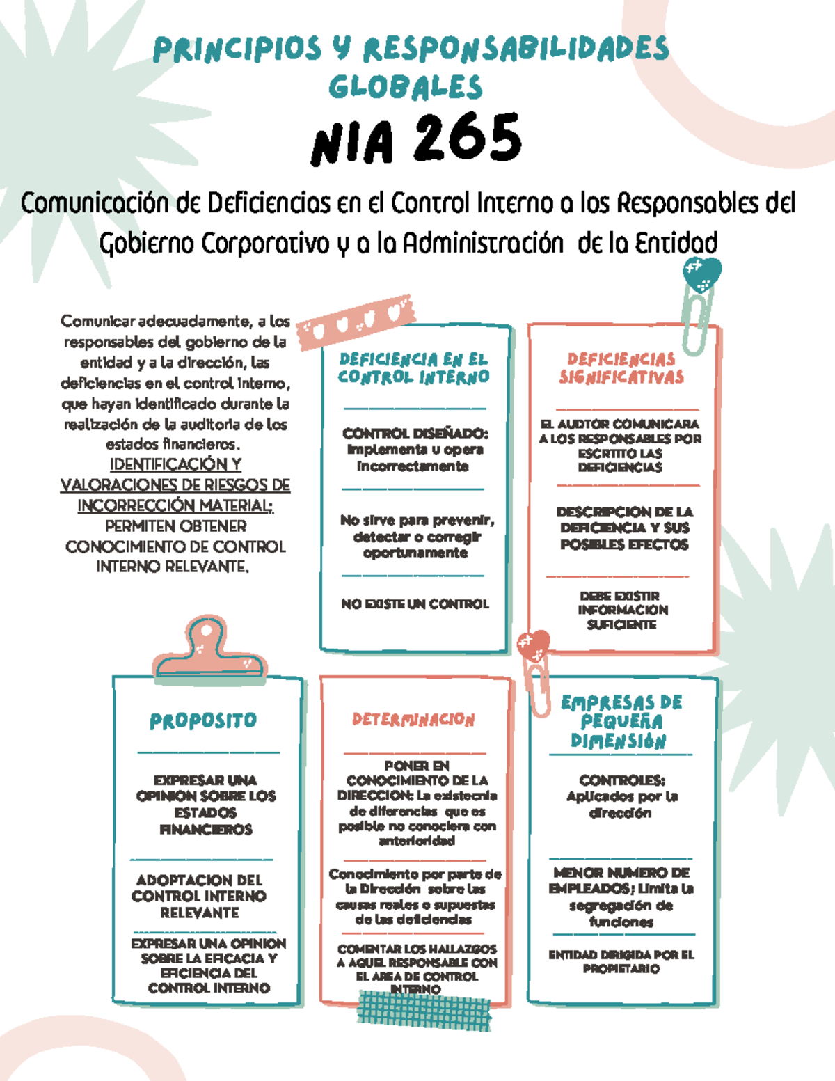NORMA INTERNACIONAL DE AUDITORIA 265 - principios y responsabilidades ...