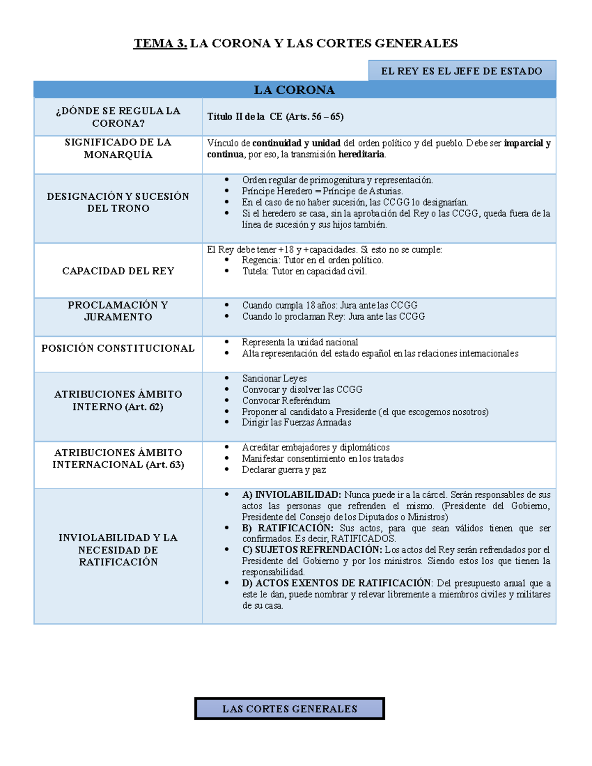 TEMA 3. LA Corona Y LAS Cortes Generales - TEMA 3. LA CORONA Y LAS ...