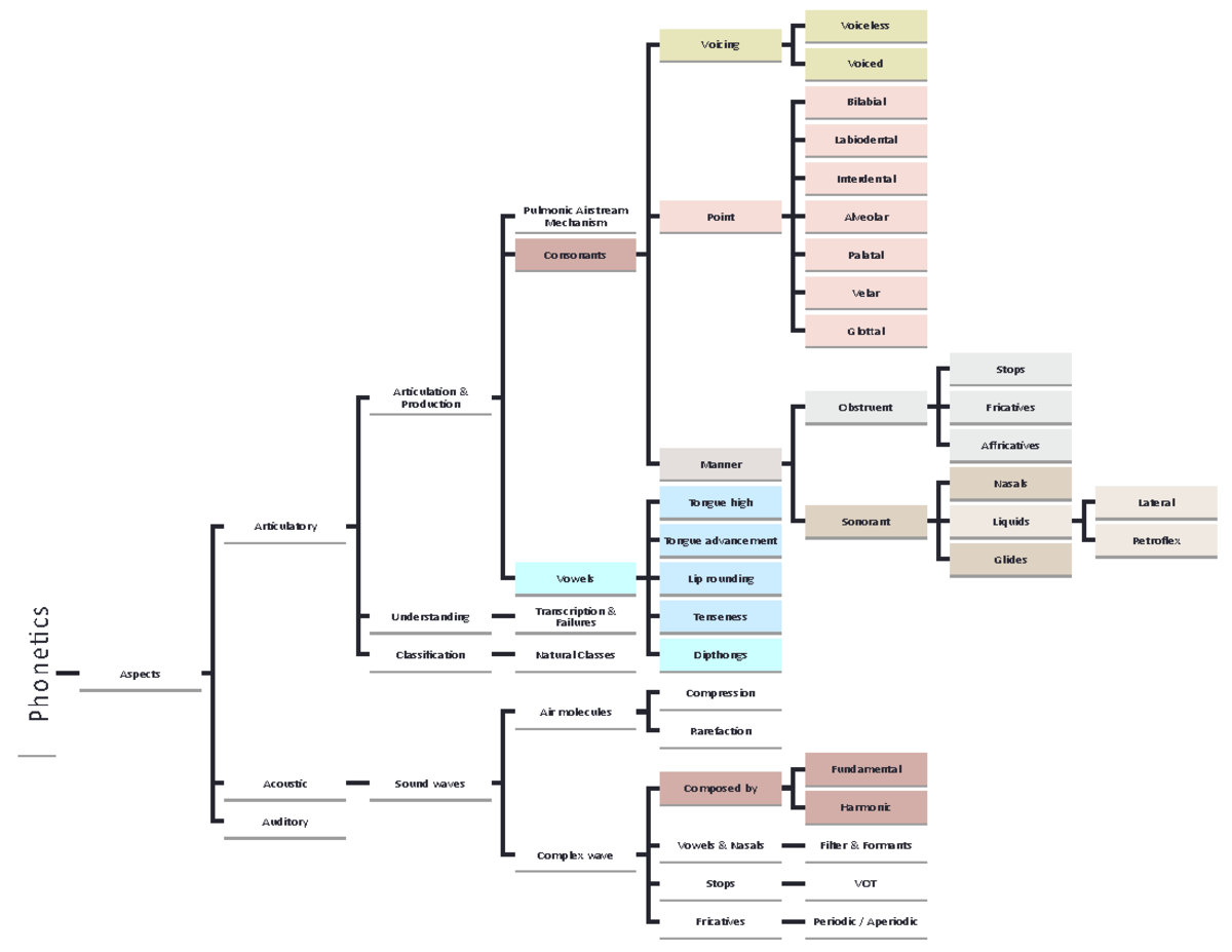 Notes on Structures and Phonology - PhoneticsPhonetics AspectsAspects ...