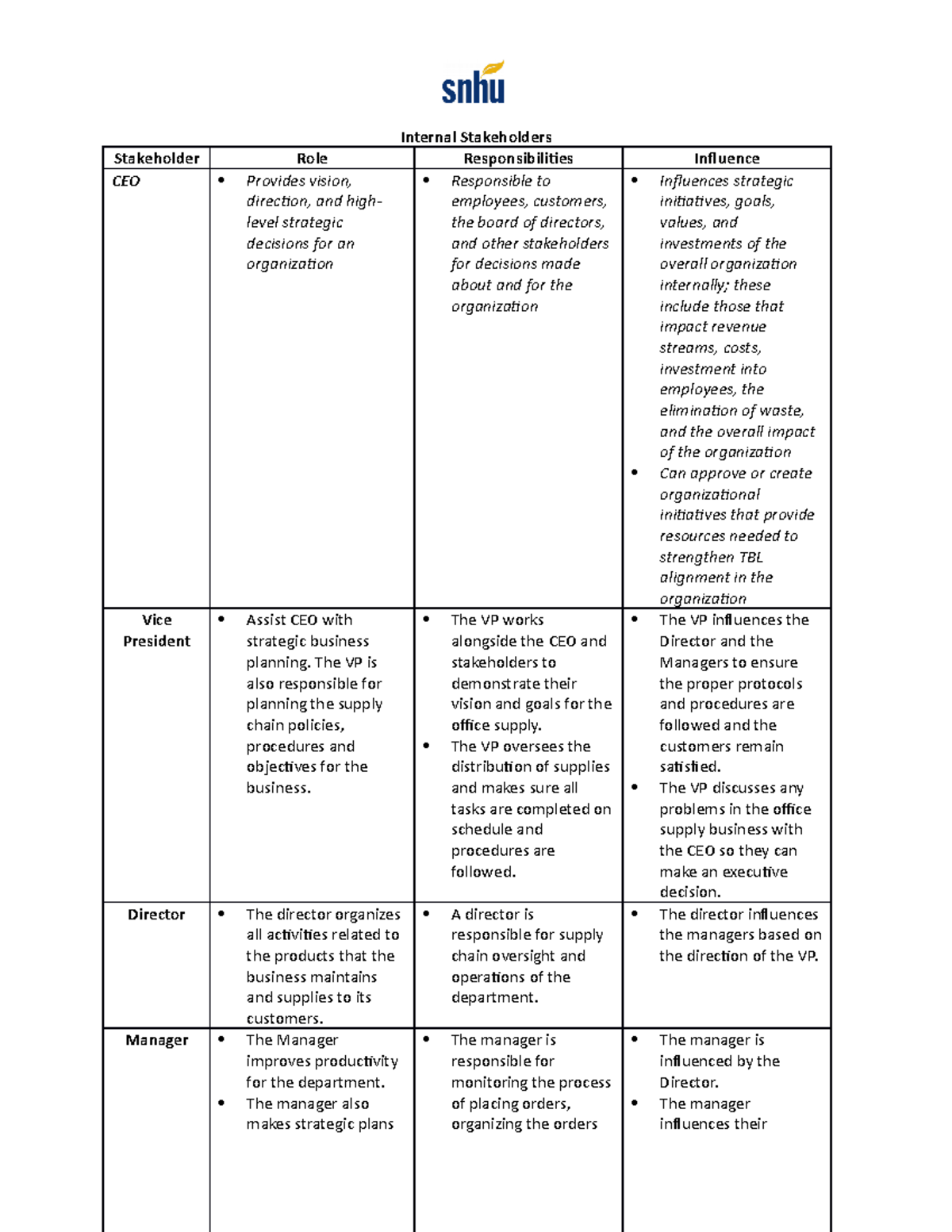 Module 3 Assignment - Stakeholder CEO Role Provides vision, direction ...