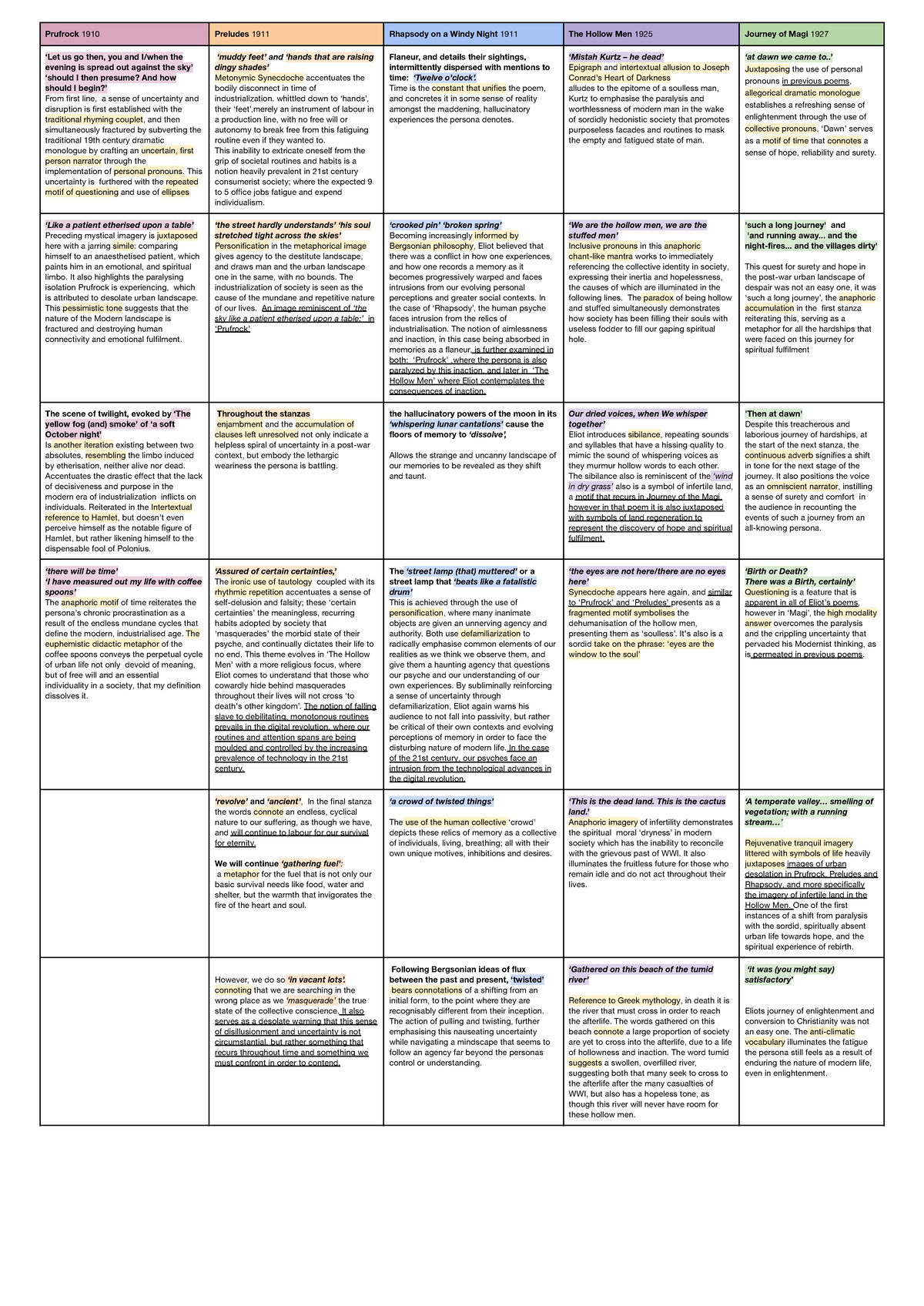 Analysis of T.S. Eliot's Poems: Prufrock Preludes Rhapsody on a Windy ...